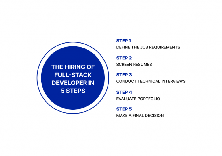 How to hire a Full-Stack developer: step-by-step guide - Academy SMART