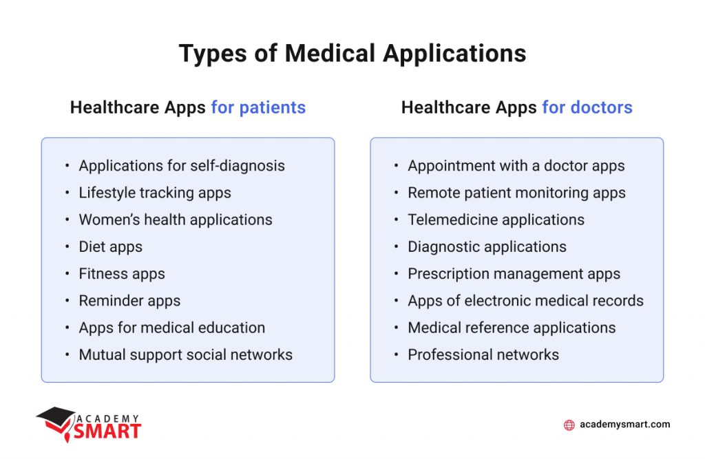 How to build a Healthcare App in 2023: complete guide - Academy SMART