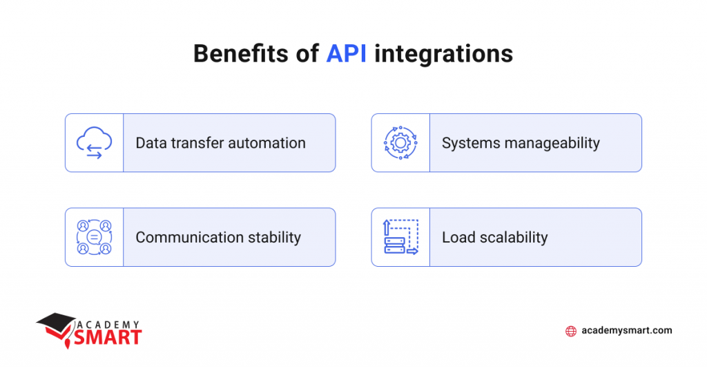 What is an API Integration: complete guide - Academy SMART