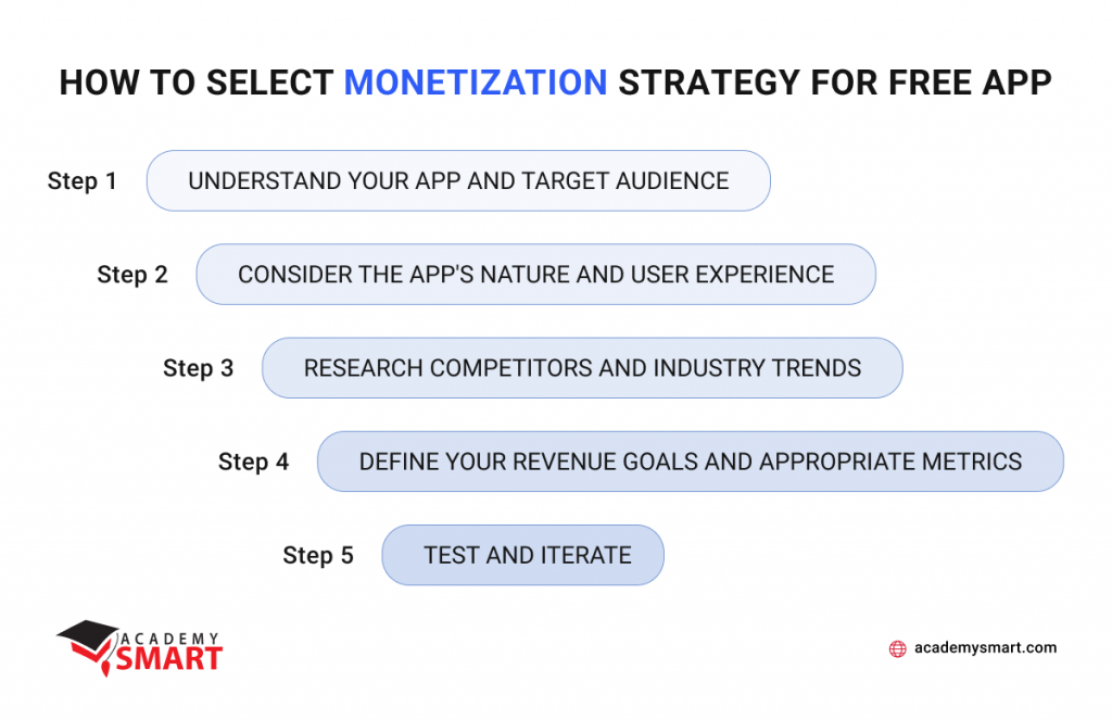 How do Free Apps make money in 2023: 8 Best monetization strategies - Academy SMART