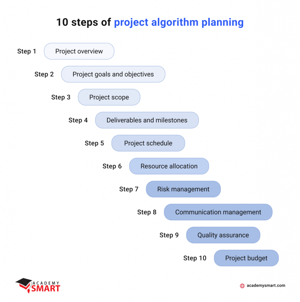 Project planning and an IT project plan creation - Academy SMART