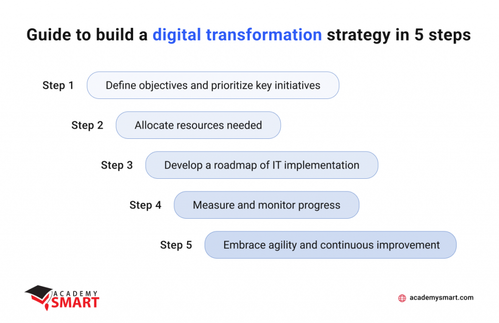 What is Digital Transformation: definition, strategy, examples ...