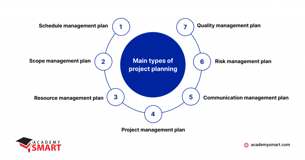 Project planning and an IT project plan creation - Academy SMART