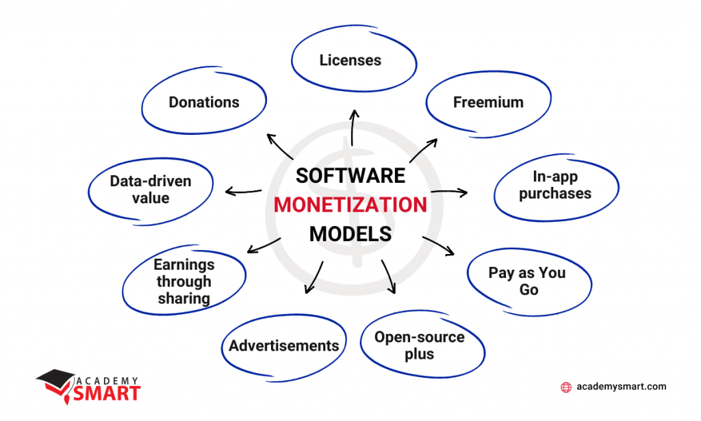 Software Monetization: 6 strategies - Academy SMART