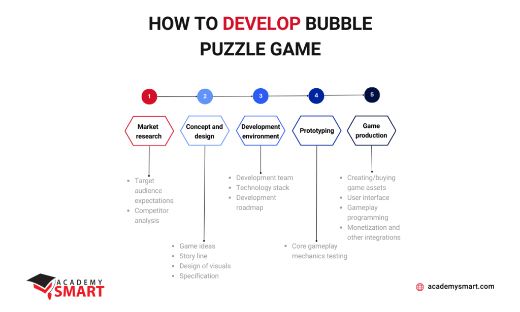 How to develop a bubble shooter game - Academy SMART