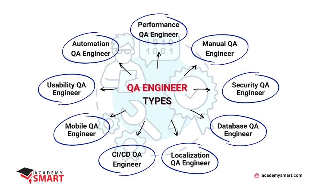 How to hire QA Engineers for Your Project - Academy SMART