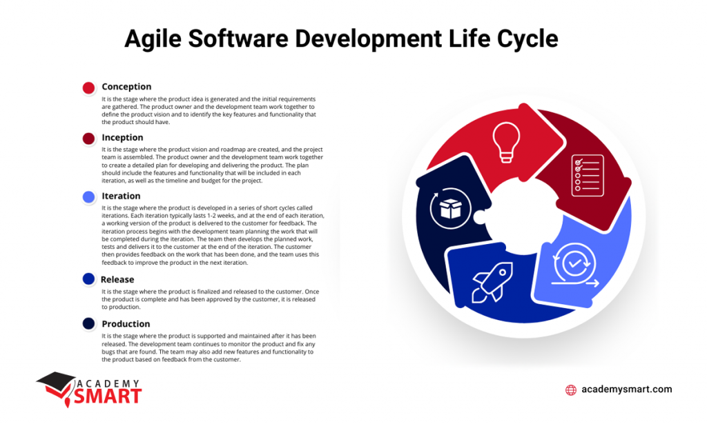 Agile Software Development Life Cycle Explanation - Academy SMART