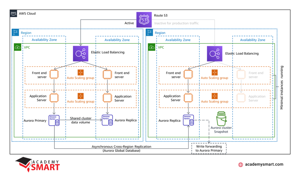 Aws Disaster Recovery Services Academy Smart 