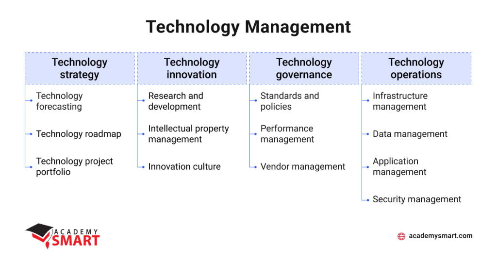 What is Technology Management and why it is important - Academy SMART